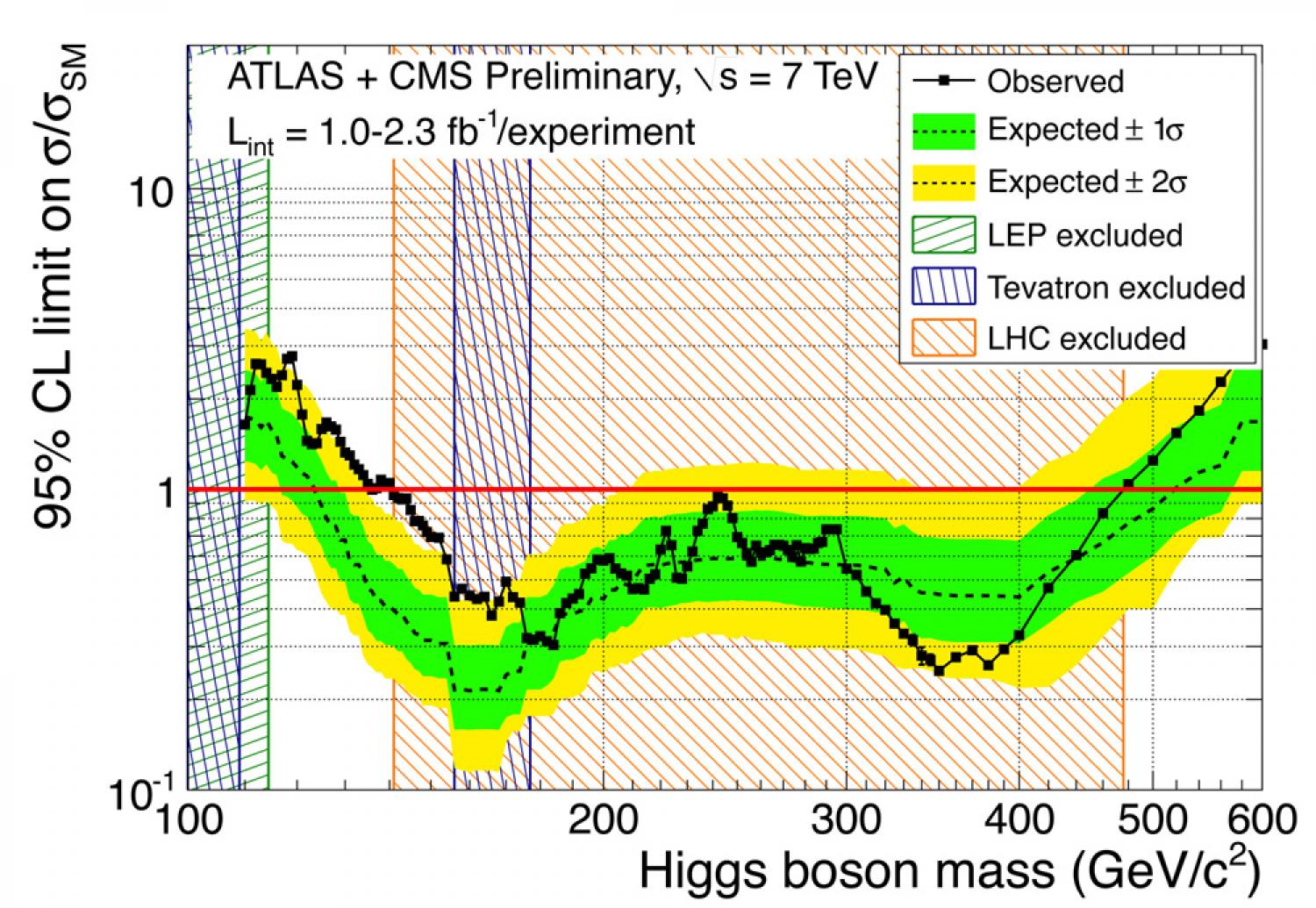 ATLAS and CMS combine summer '11 search limits on the Standard Model ...