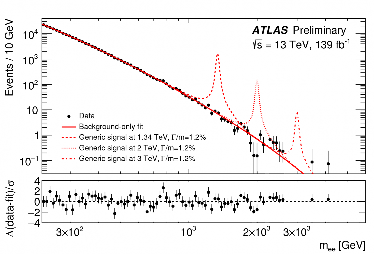 First ATLAS result with full Run 2 dataset: a search for new heavy ...