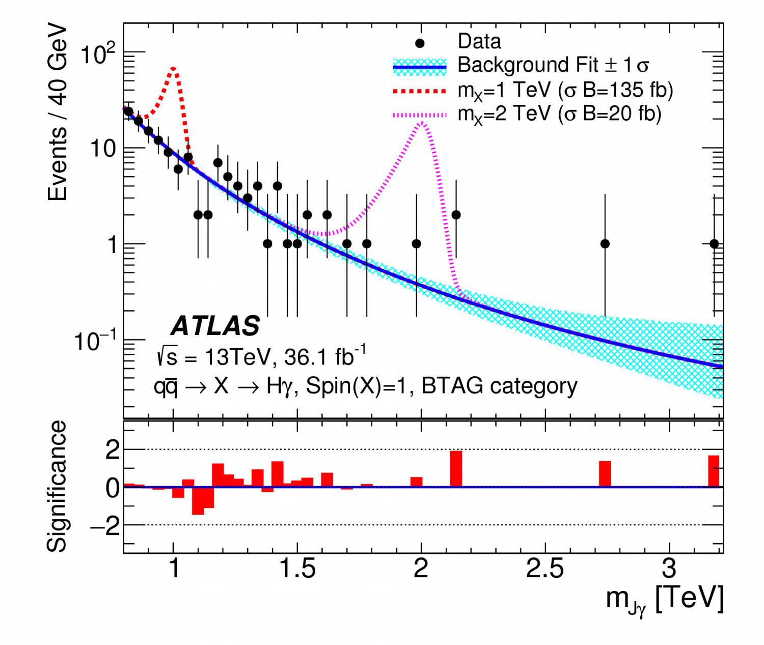 Searching for forces beyond the Standard Model | ATLAS Experiment at CERN