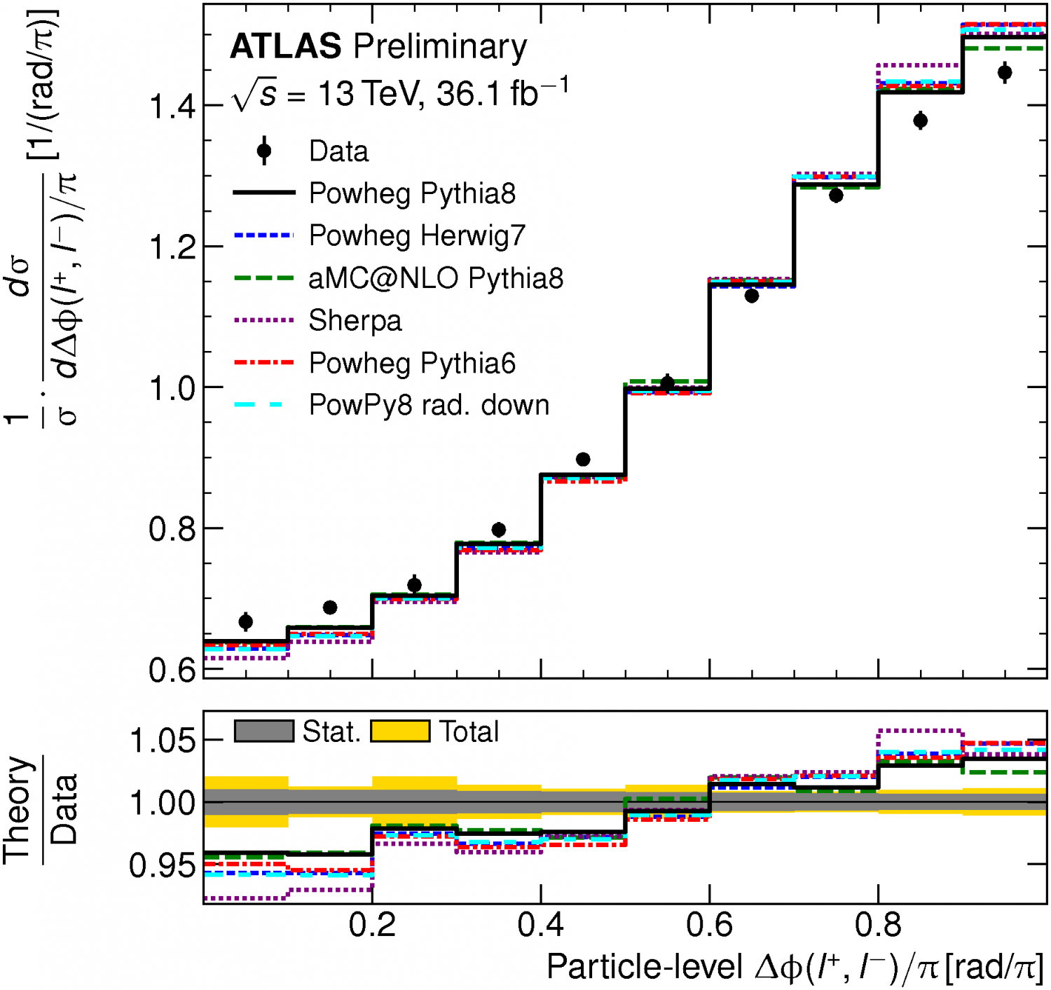 Precision leads to puzzles | ATLAS Experiment at CERN