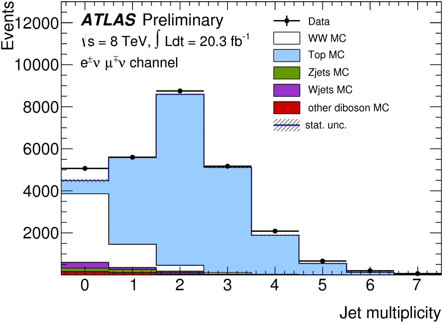The WW cross-section: a high flyer | ATLAS Experiment at CERN