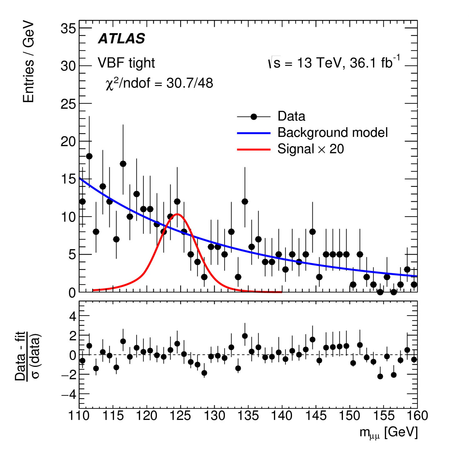 Exploring rare decays of the Higgs boson | ATLAS Experiment at CERN