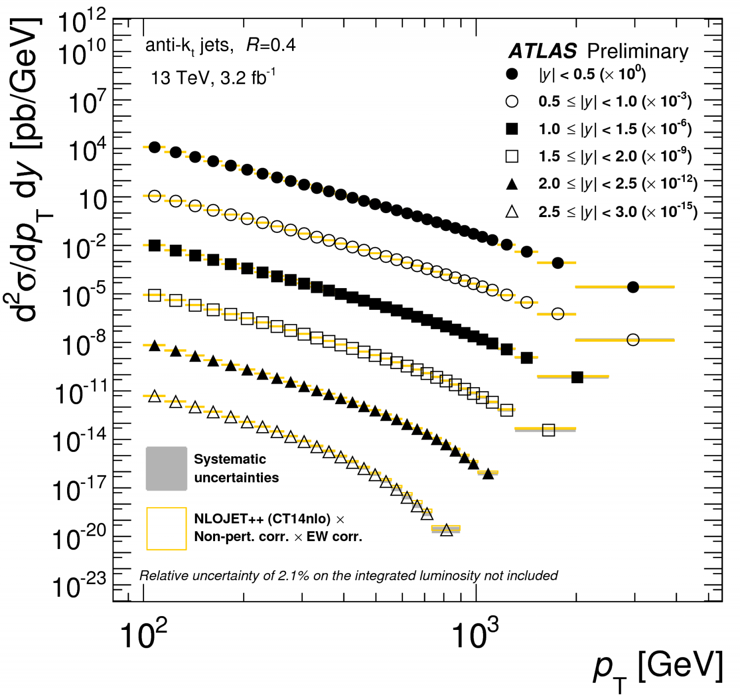 Precision measurements with multi-TeV energy jets | ATLAS Experiment at ...