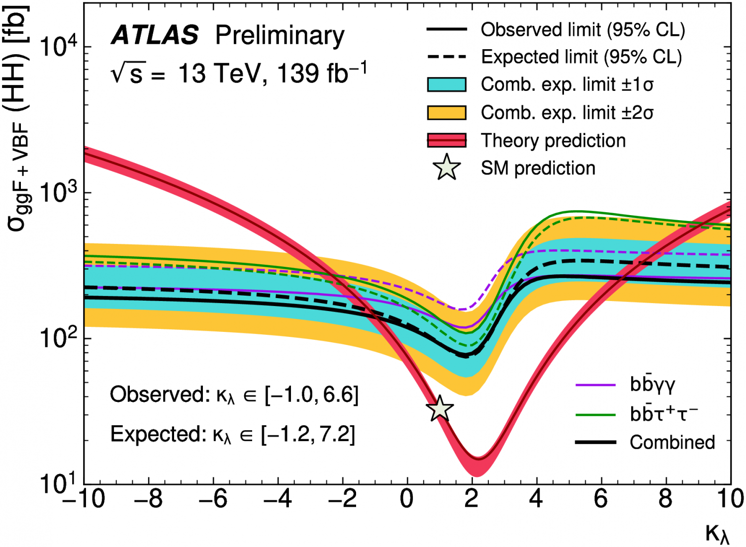 Search for elusive “di-Higgs production” reaches new milestone | ATLAS ...