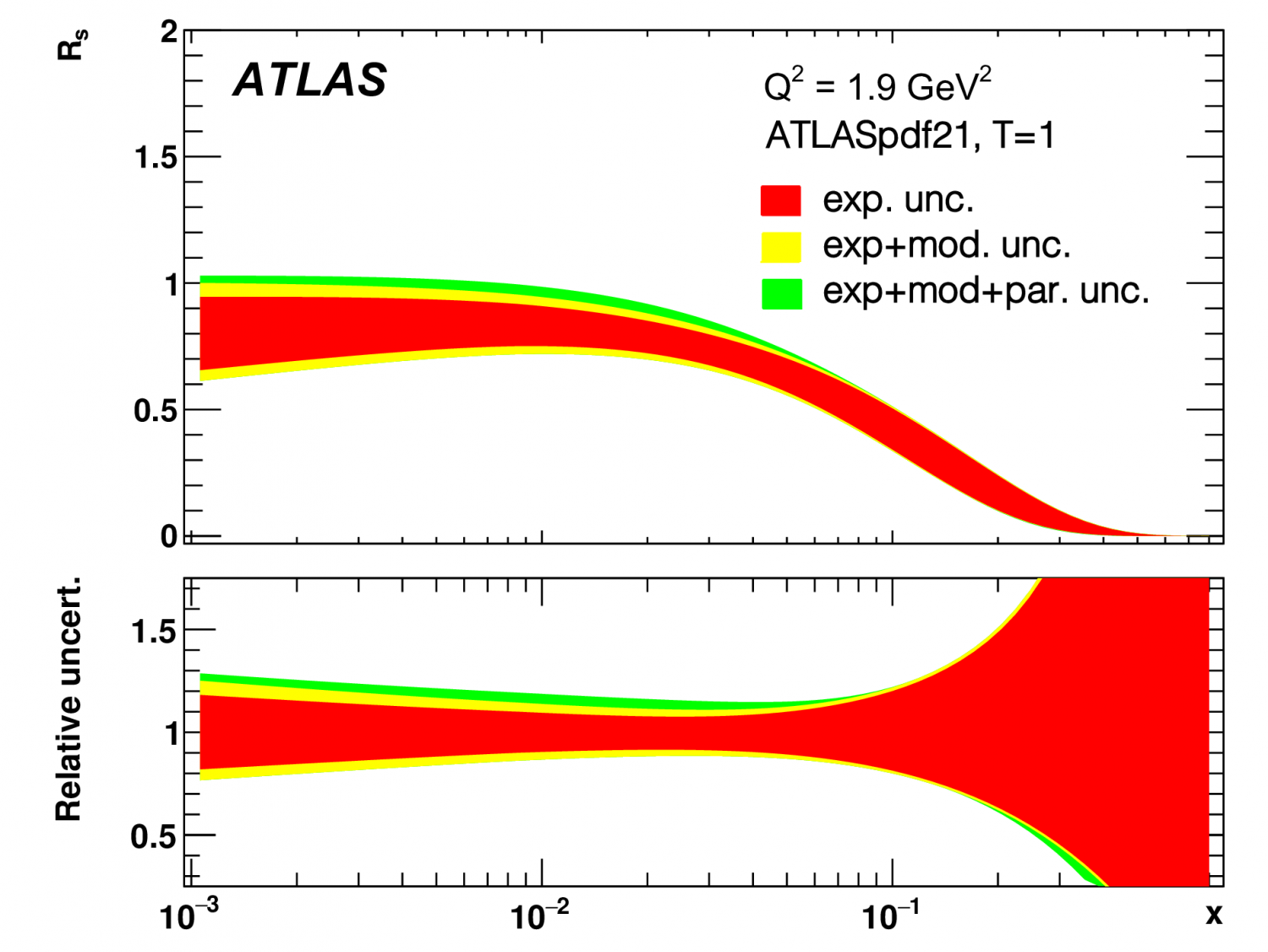 Proton Structure