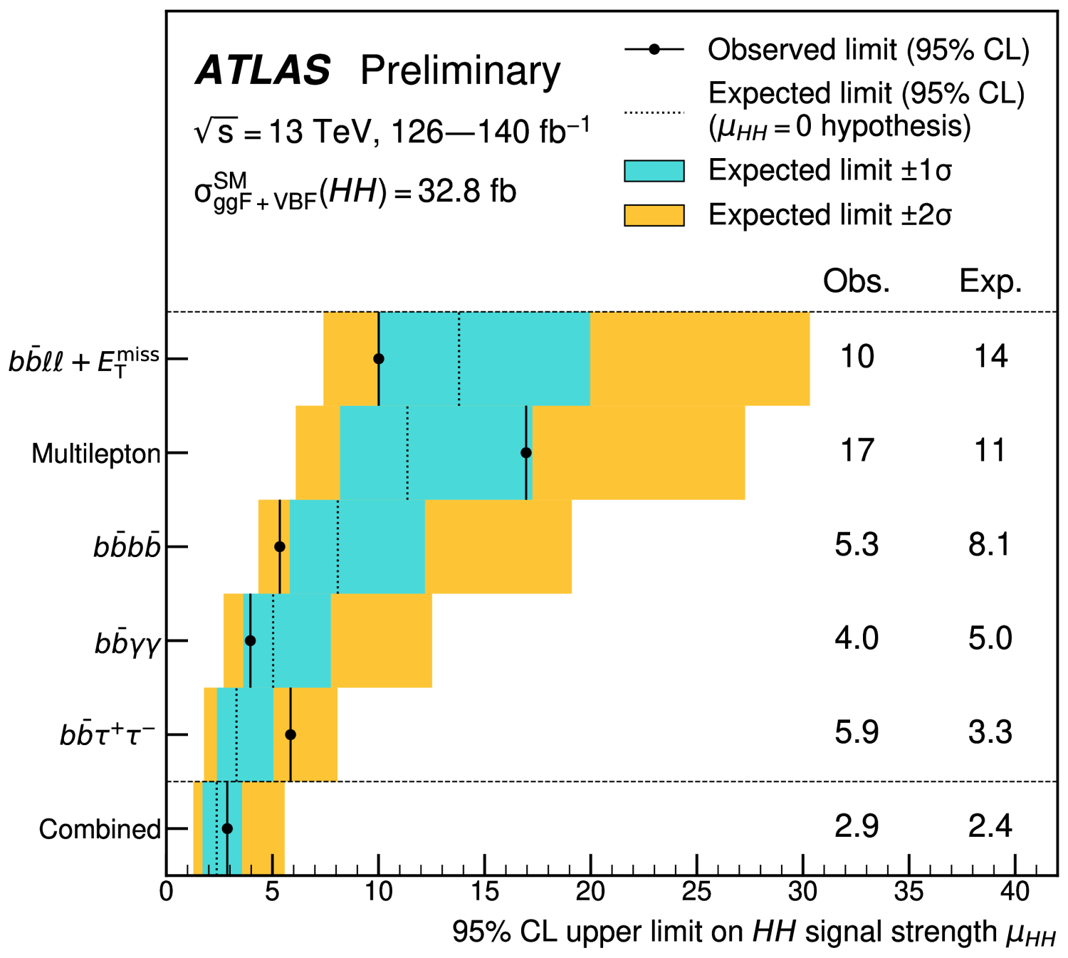 ATLAS dives deeper into di-Higgs: a combined search | ATLAS Experiment at CERN